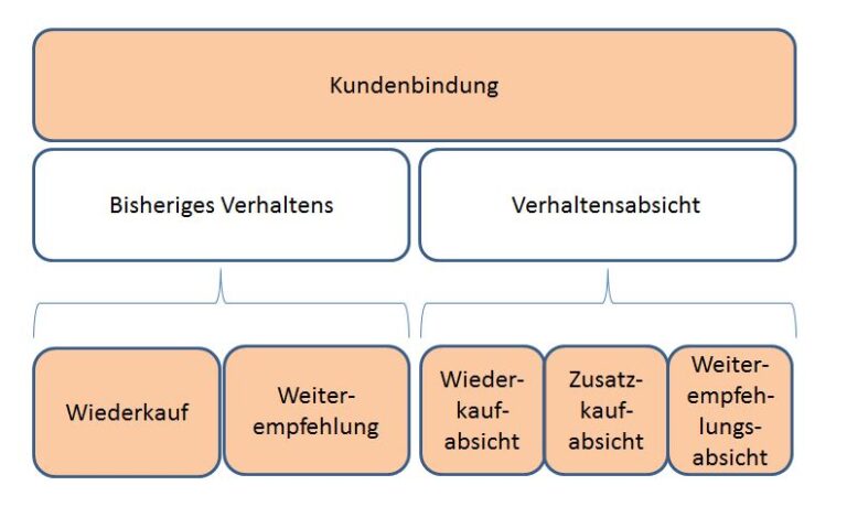 Kundenverhalten und -bindung – Versicherungsmarkt Blog